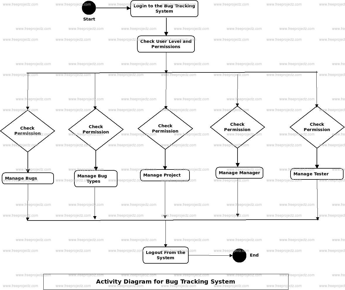 Bug Tracking System Activity UML Diagram FreeProjectz